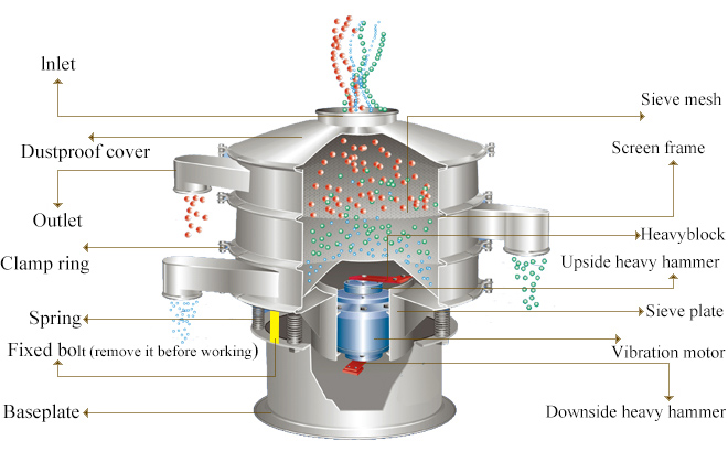 Vibro Sifter-Dahan Machinery